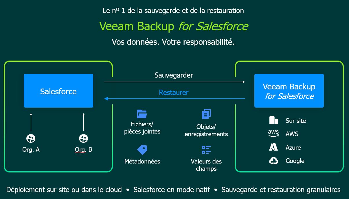 Veeam Backup for Salesforce